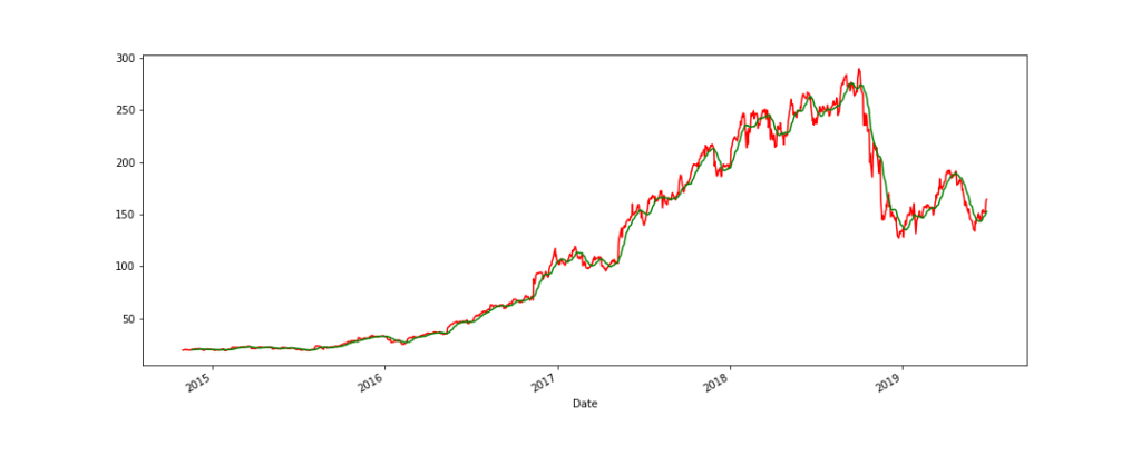 機械学習:pandasdatareaderで株価を取得してpandasで統計処理してmatplotlibで可視化する 流行の科学技術を勝手に追いかけるブログ 人工知能 仮想現実 ブロックチェーン