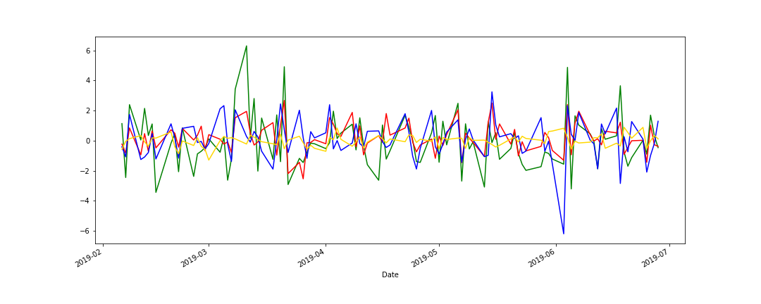 機械学習：pandas Datareaderで株価を取得してpandasで統計処理してmatplotlibで可視化する 流行の科学技術を勝手に追いかけるブログ 人工知能 仮想現実 ブロックチェーン